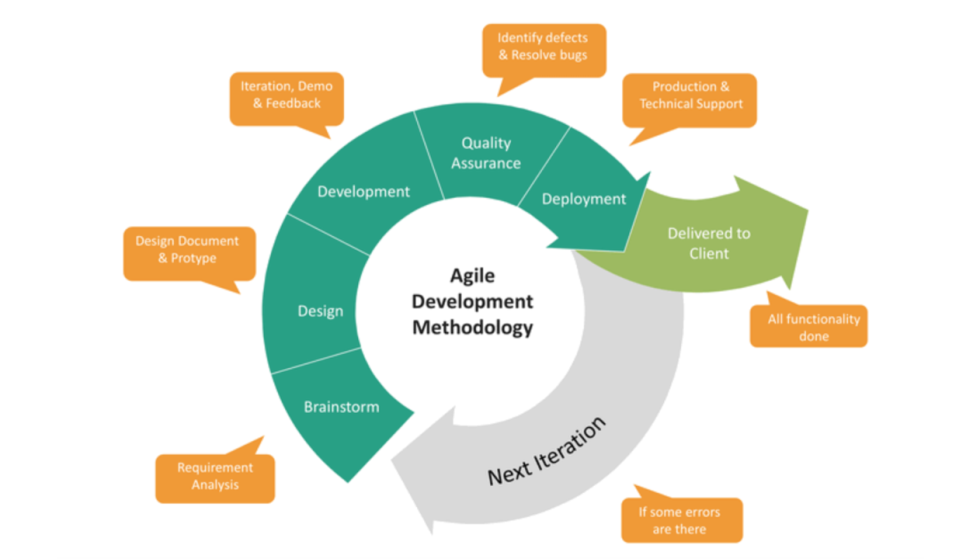 What is Agile Software Development? | Agilx Software Development